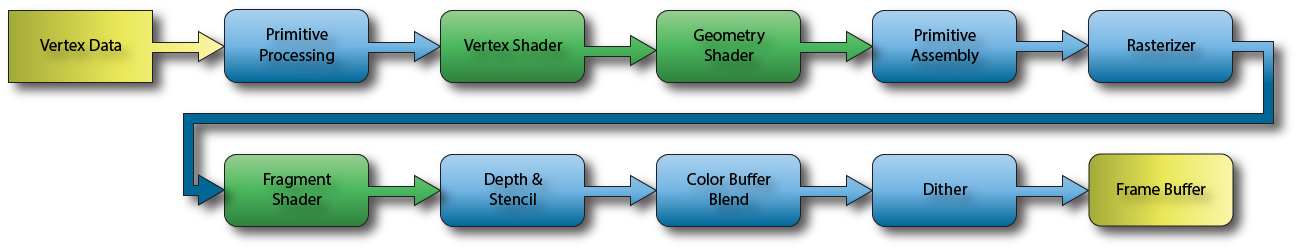 Introduction To The Opengl Shading Language Glsl3d Game Engine Programming